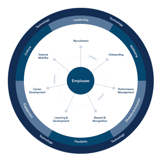 An employee-centric talent management framework - PageUp
