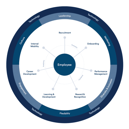 An employee-centric talent management framework - PageUp
