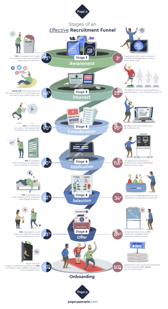 Stages of an effective recruitment funnel - PageUp