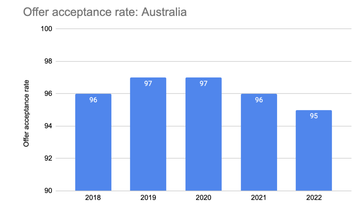 How to attract top talent in a tight market - PageUp